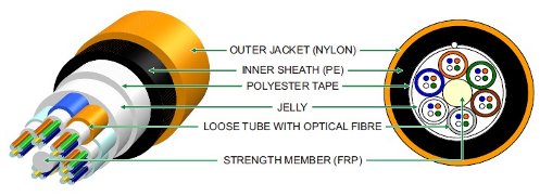 Fíbra Óptica : Unicor