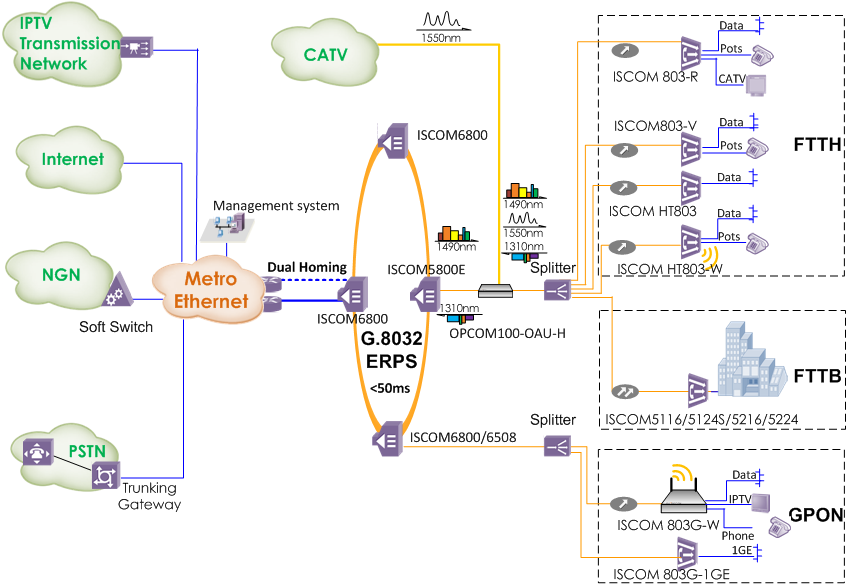 Plataforma-xPON | Blog Unicor